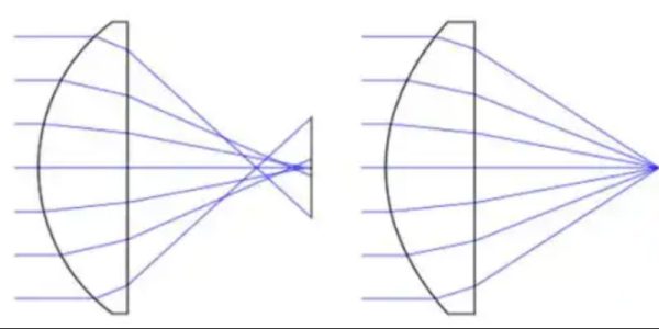 Spherical Lens vs Aspherical Lens - Optlenses